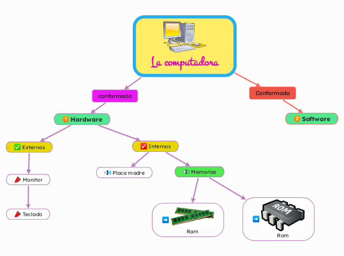 La computadora - Mind Map