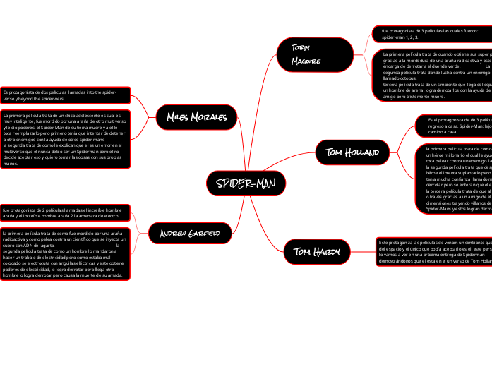 SPIDER-MAN - Mind Map