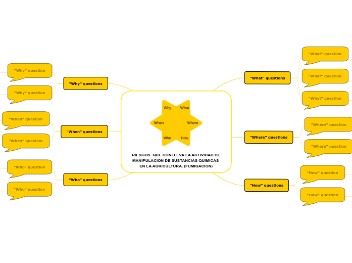 RIESGOS QUE CONLLEVA LA ACTIVIDAD DE MANI...- Mind Map