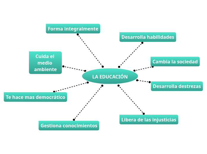 LA EDUCACIÓN - Mind Map