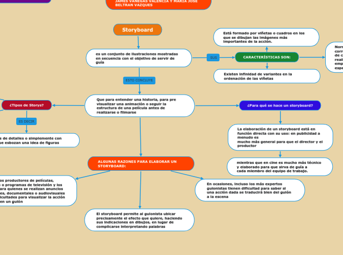 Storyboard - Mind Map