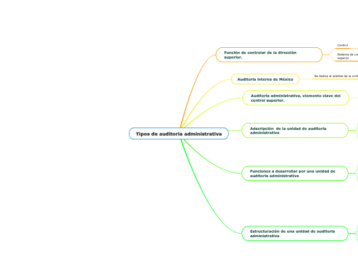Tipos de auditoria administrativa - Copia - Mind Map