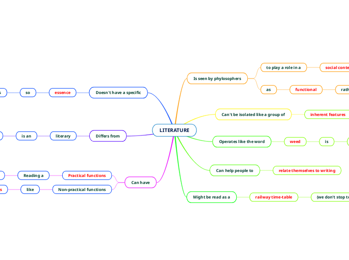 LITERATURE - Mind Map