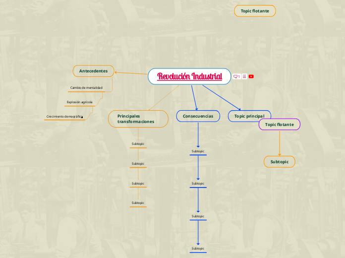 Revolución Industrial - Mind Map