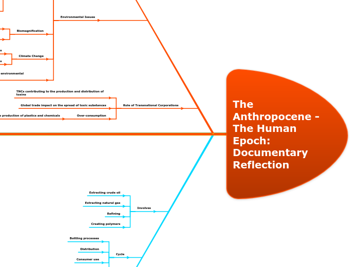 The Anthropocene - The Human Epoch: Docume...- Mind Map