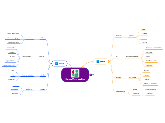 libreoffice writer - Mind Map