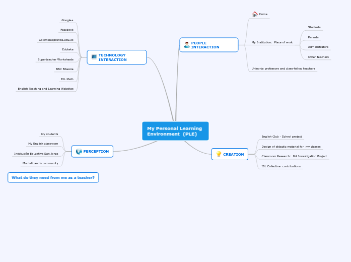 My Learning Journey - Mind Map