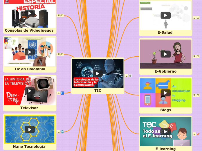 TIC - Mind Map