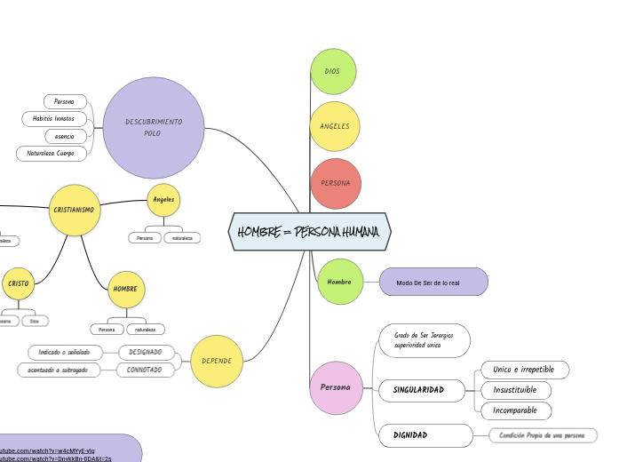 HOMBRE = PERSONA HUMANA | Mapa mental Mindomo