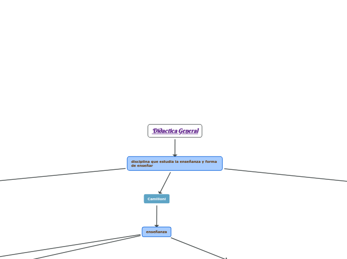 Didactica General - Mind Map