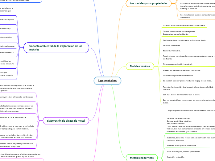 Los metales - Mind Map