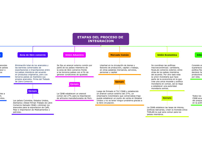 Proceso de la Integracion Economica - Mind Map