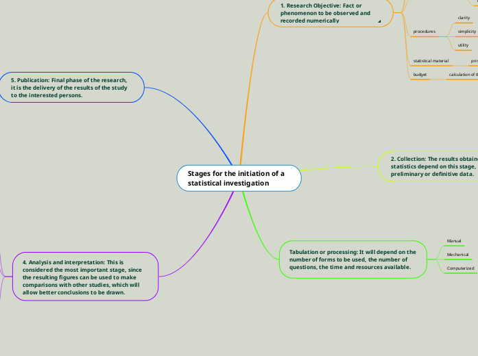 Stages for the initiation of a statistical...- Mind Map