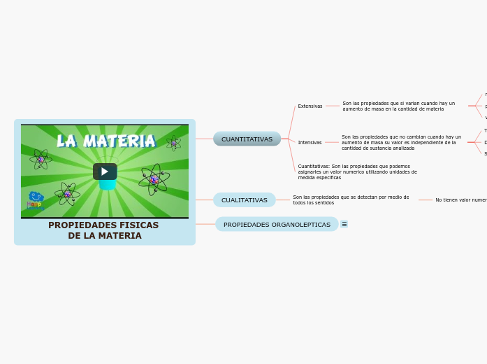 PROPIEDADES FISICAS DE LA MATERIA - Mind Map