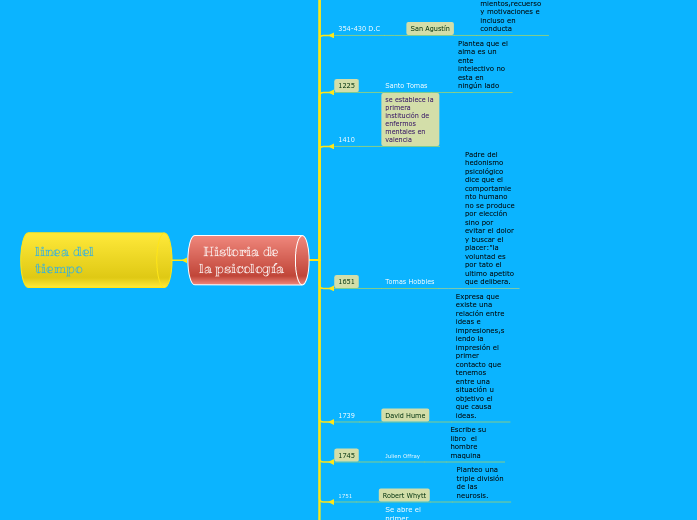 linea del tiempo - Mind Map