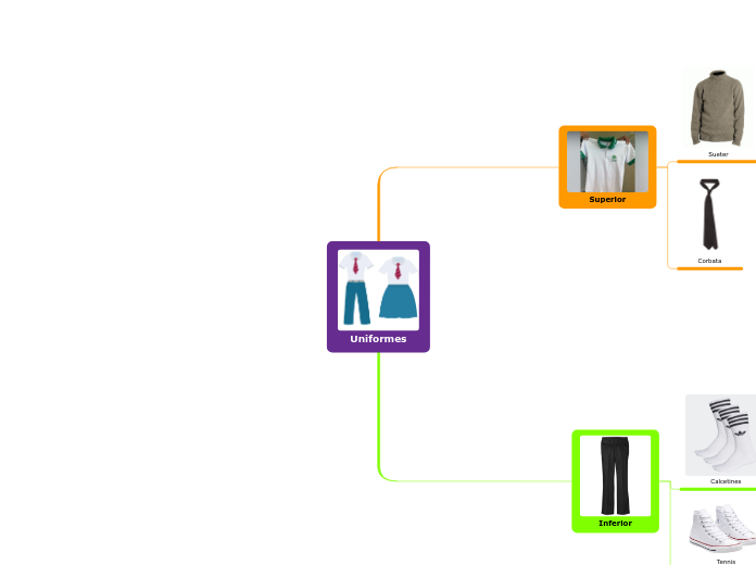 Uniformes - Mind Map