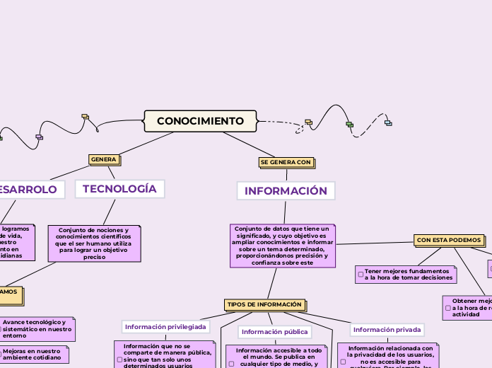 CONOCIMIENTO - Mind Map