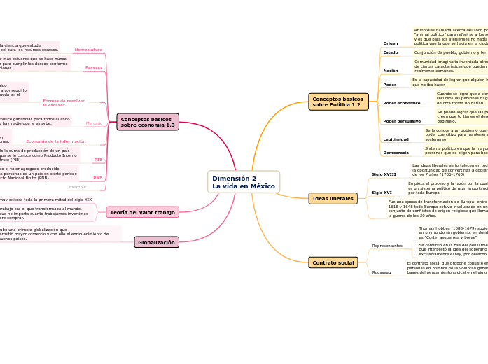 Dimensión 2 La vida en México - Mind Map