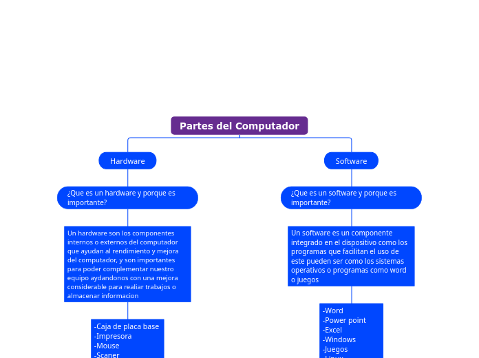 Partes del Computador - Mind Map Partes del Computador - Mind Map