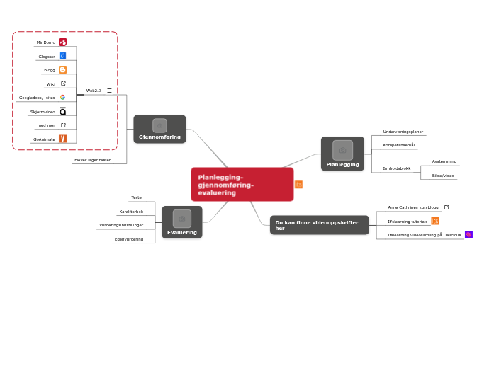 Planlegging-gjennomføring-evaluering - Mind Map