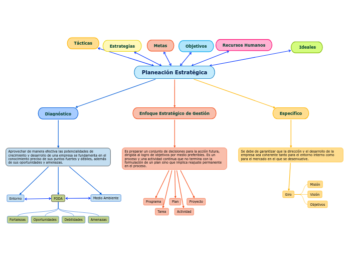 Planeación Estratégica - Mind Map
