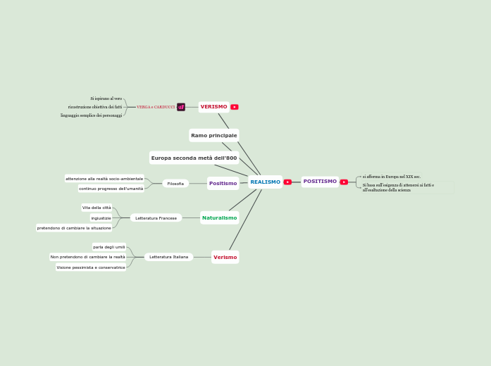 REALISMO - Mind Map