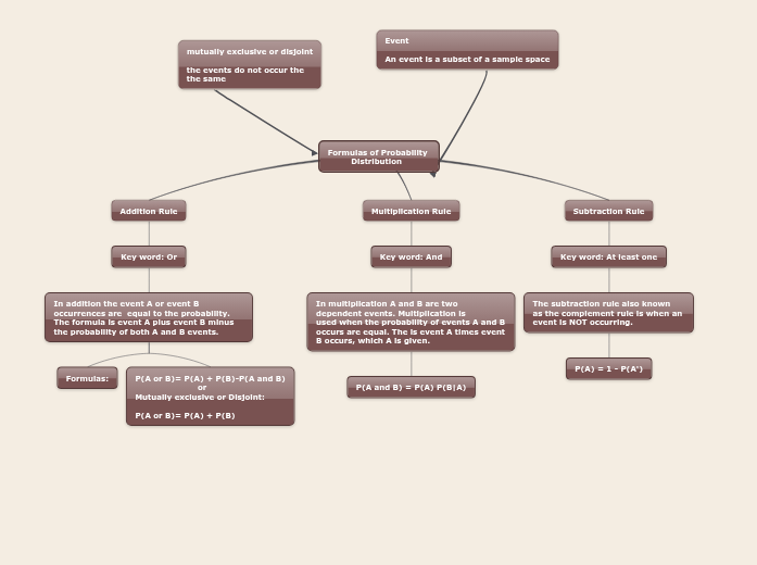 Rules of Probability Distribution - Concept Map
