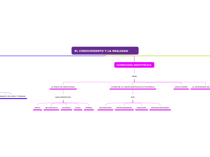 EL CONOCIMIENTO Y LA REALIDAD - Mind Map