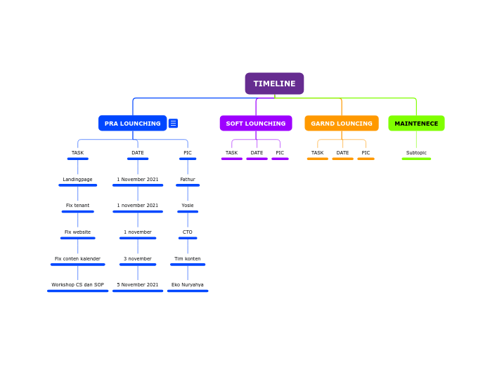 TIMELINE - Mind Map