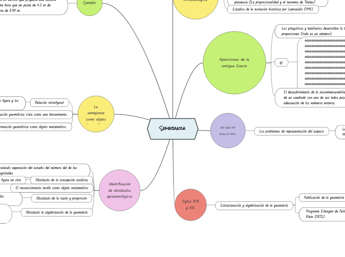 Semejanza - Mind Map