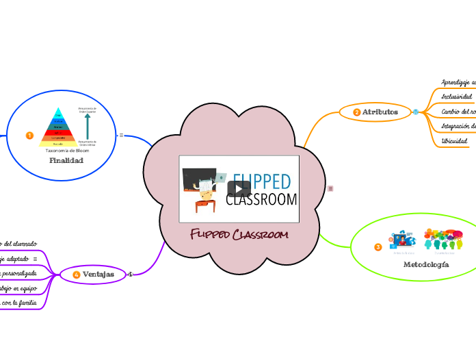 Flipped Classroom - Mind Map