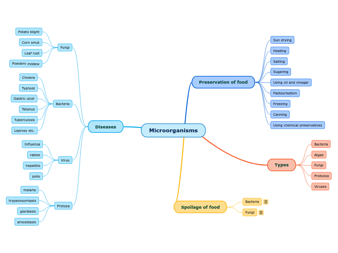 Microorganisms - Mind Map