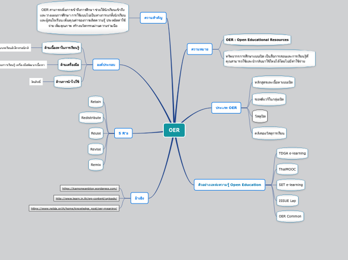 OER - Mind Map
