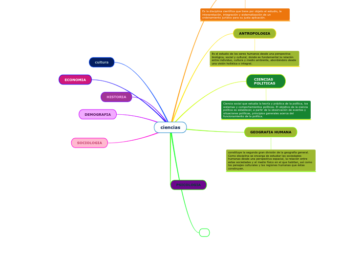 tarea mapa conceptual ciencias sociales - Mind Map