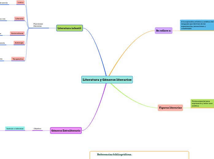 Literatura y Géneros literarios - Mind Map