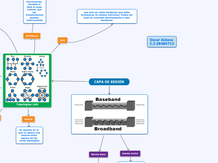 CAPA DE SESIÓN - Mind Map