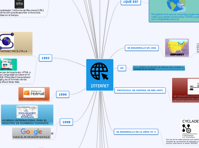 INTERNET - Mind Map