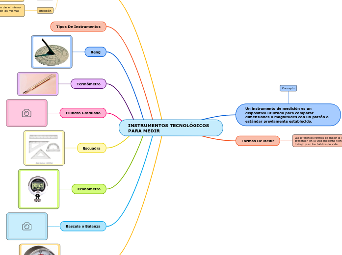INSTRUMENTOS TECNOLÓGICOS PARA MEDIR - Mind Map