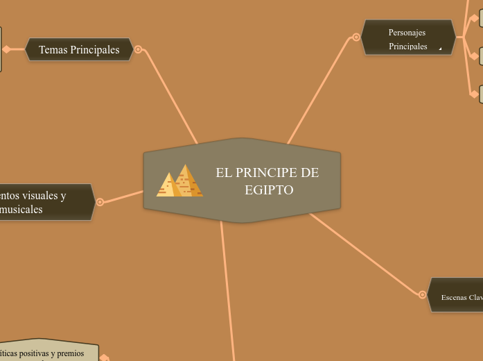EL PRINCIPE DE EGIPTO - Mind Map
