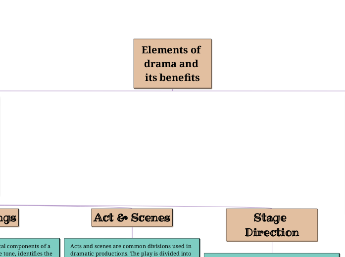 Elements of drama and its benefits - Mind Map