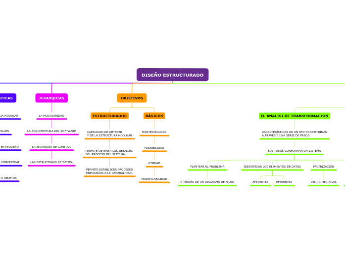 DISEÑO ESTRUCTURADO - Mind Map