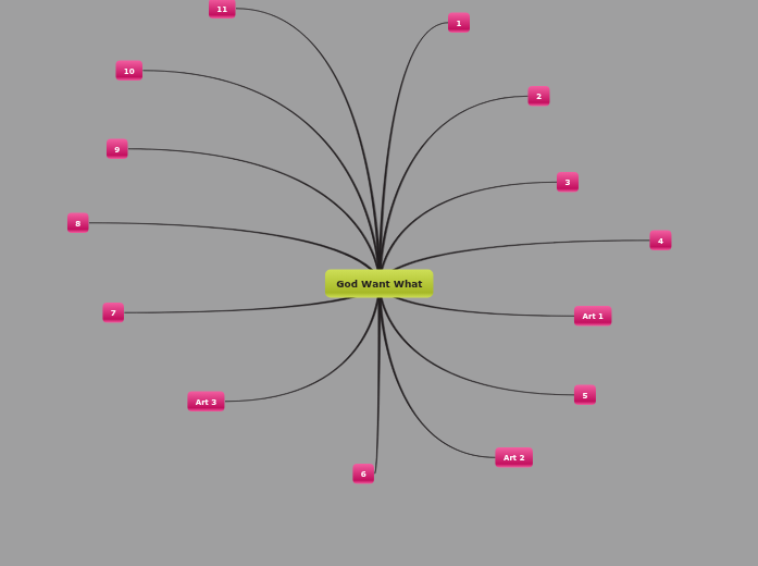 Jehovah's Will- God Want What - Mind Map