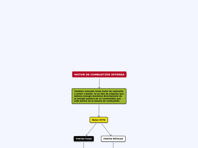 MOTOR DE COMBUSTIÓN INTERNA - Mind Map