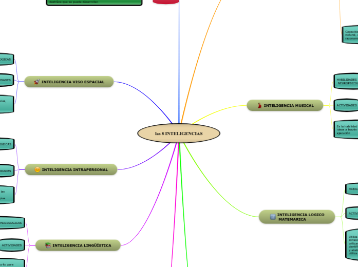 las 8 INTELIGENCIAS - Mind Map