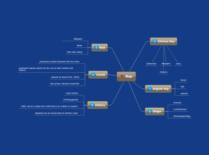 Rap - Mind Map