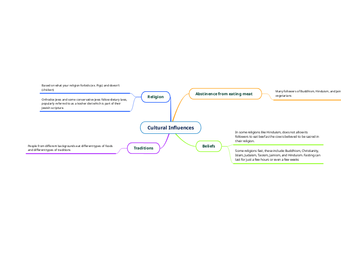 Cultural Influences - Mind Map