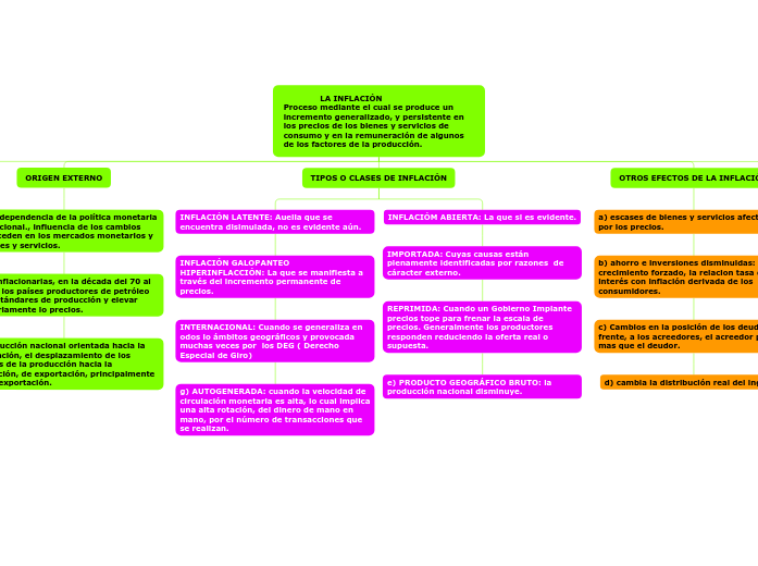 LA INFLACIÓN ...- Mind Map