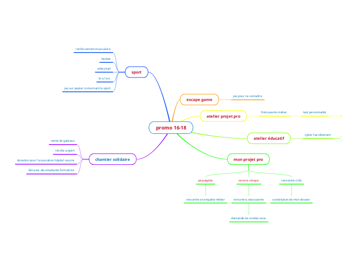 promo 16-18 - Mind Map