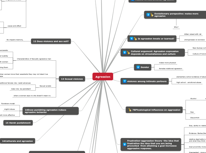 Agression - Mind Map