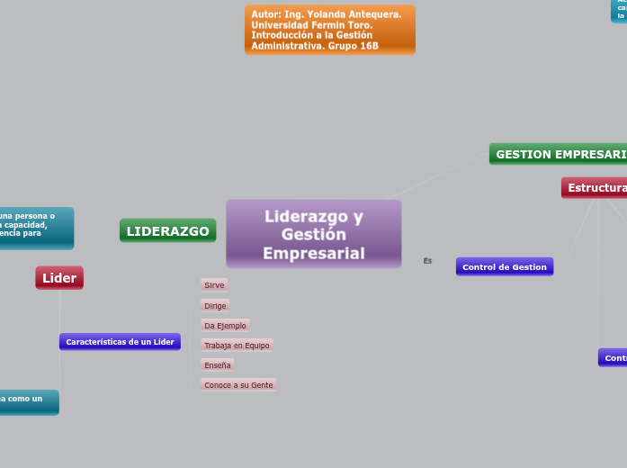 Liderazgo y Gestión Empresarial - Mind Map